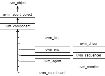 UVM Component - LogPost